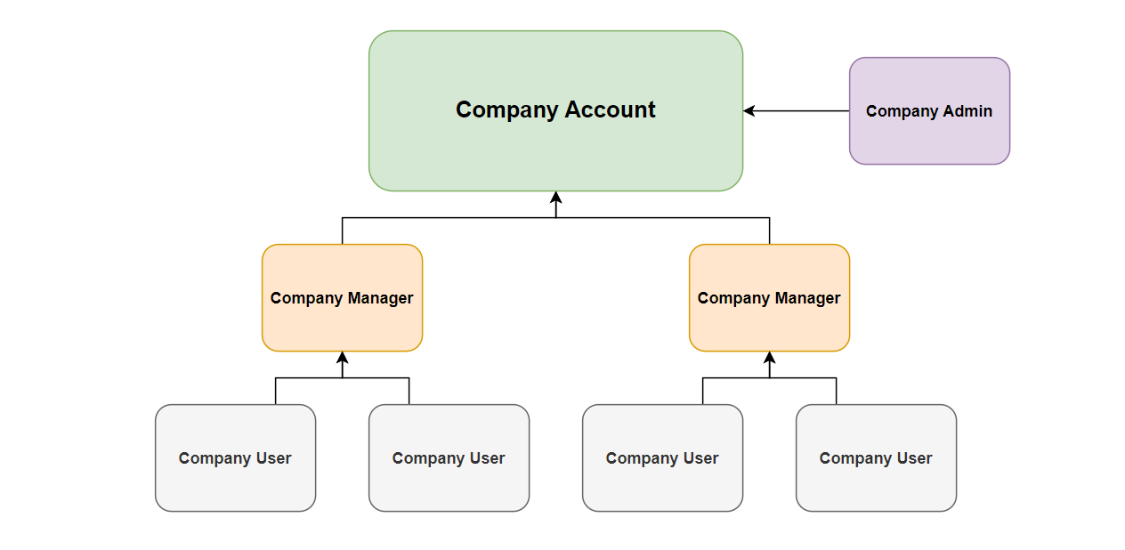Company Associations - Relationship Tree – Knowledge Center