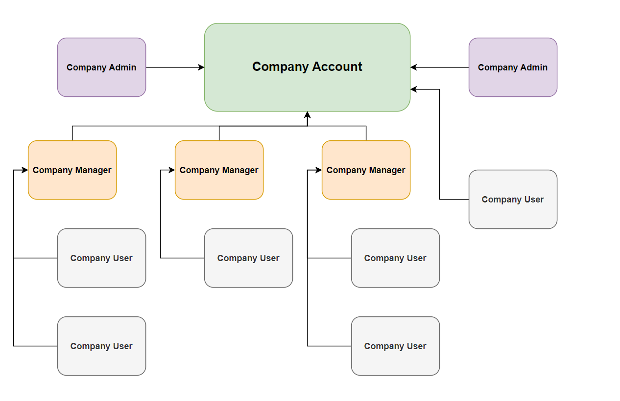 Company Associations - Relationship Tree – Knowledge Center